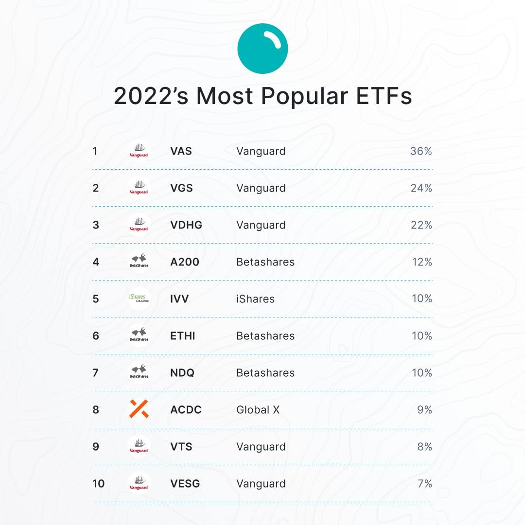 These are Pearler's most popular ETFs | Pearler